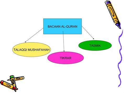 Kaedah Bacaan Al Quran PPT