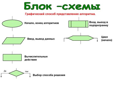 Формы представления алгоритма Блок схема презентация онлайн