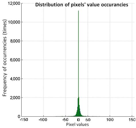 green and blue planes statistics after dpcm coding a statistical