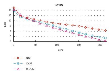 The Relationship Between Loss Values And Fidelity Versus The Number Of