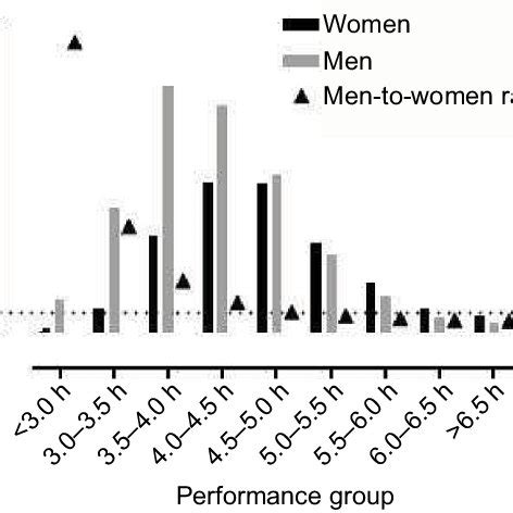 Distribution Of Performance Groups By Sex And Men To Women Ratio