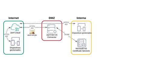 Descripción Integración Con Active Directory Certificate Services Ad Cs Mediante Jamf Pro Jamf