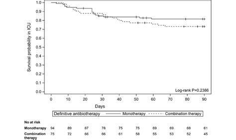 Survival Curves Of The Survival Probability For Death In Icu