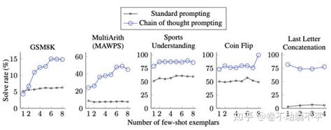 思维链chain Of Thought Cot的开山之作 知乎