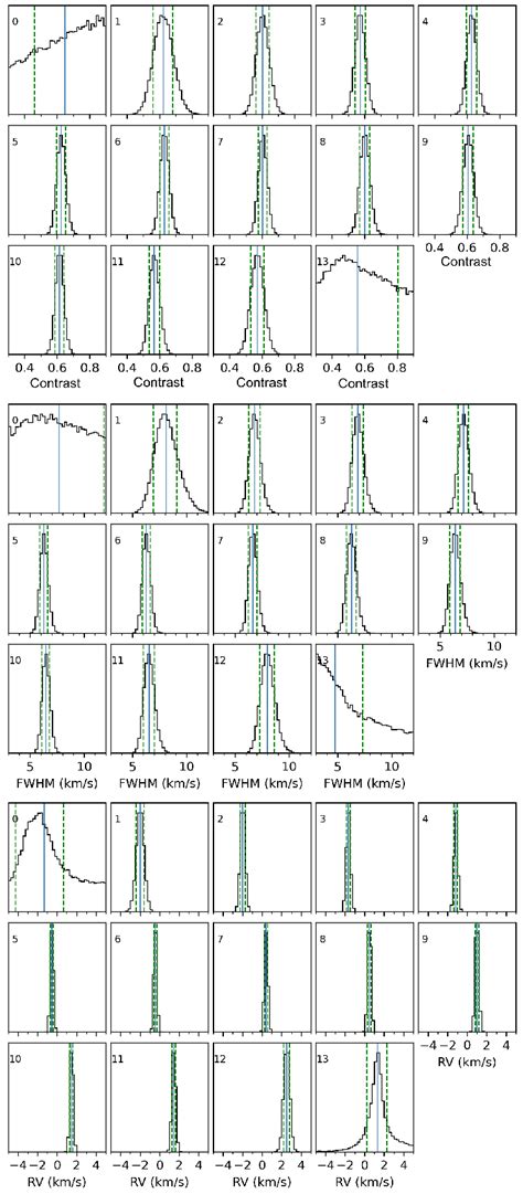 Pdfs Of The Contrast Upper Panels Fwhm Middle Panels And Rvs Download Scientific Diagram