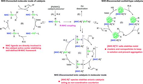 The Key Role Of Rnhc Coupling R C H Heteroatom And Mnhc Bond