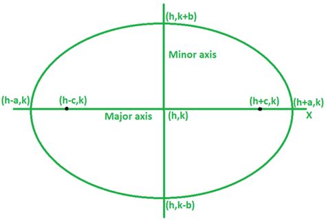 How To Find The Equation Of An Ellipse Given The Foci And Minor Axis Geeksforgeeks