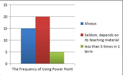 The Result Of The Frequency Of Using PowerPoint Download Scientific Diagram
