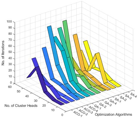 Optimized Energy Efficient Paths For Multiple Mobile Sinks Download