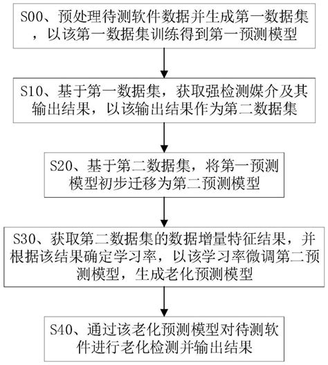 软件老化自动检测方法装置及其应用与流程