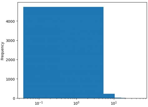 Pandas How To Create A Histogram With Log Scale