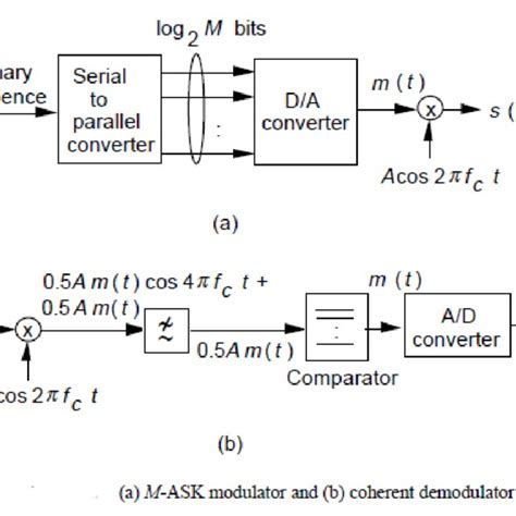 1 Bask Signal Constellation Diagram Download Scientific Diagram