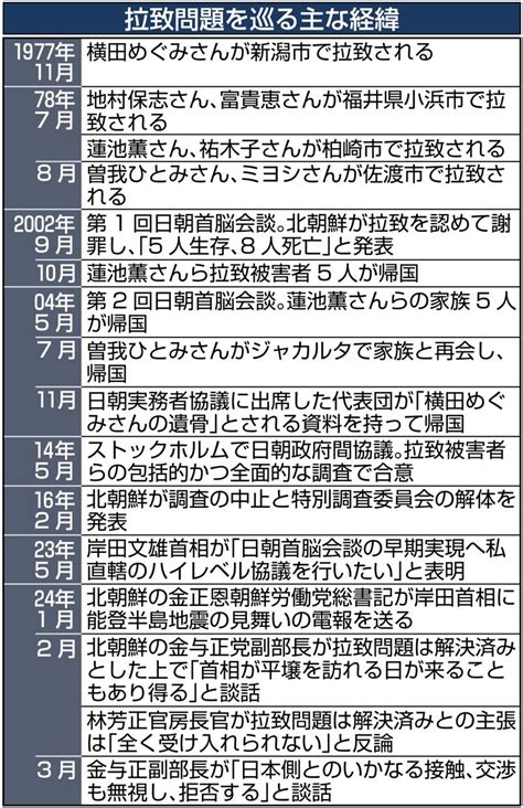 第2回日朝首脳会談から5月22日で20年、「最重要課題」でも拉致被害者全員の帰国へ進展なく、家族高齢化で早期解決必須 47news（よんななニュース）