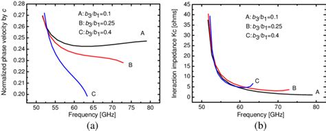 A Plot Of Effect Axial Normalized Phase Velocity Versus Frequency Download Scientific