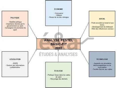 Basic Fit sur le marché des salles de sport Analyse PESTEL