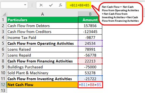Net Cash Flow Formula What Is It Examples Relevance Uses