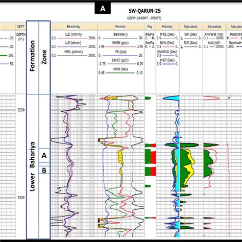 Well Logging Data And Interpretation Of The Selected Zones Within The