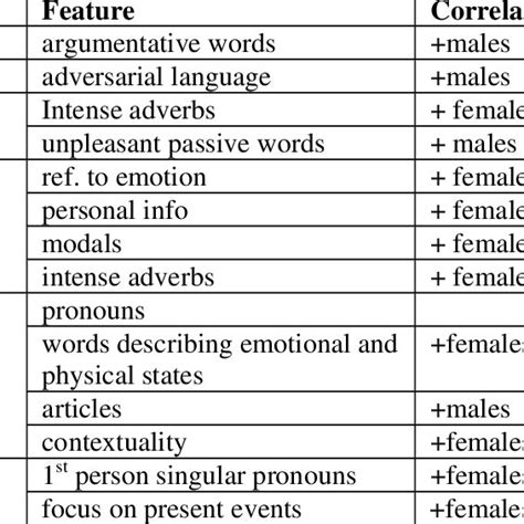 Gender Linked Features In Computer Mediated Communication Download Table