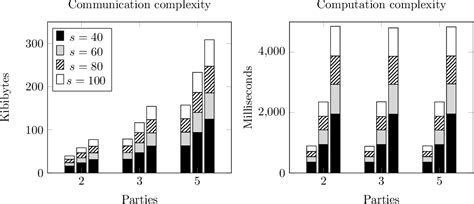 Figure 2 From Improved Distributed Rsa Key Generation Using The Miller