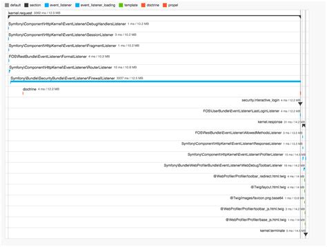 Symfony 3 Firewall Listener Performance At Login Stack Overflow