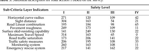 Table 5 From Evaluating Expressway Safety Based On Fuzzy Comprehensive Evaluation With Ahp