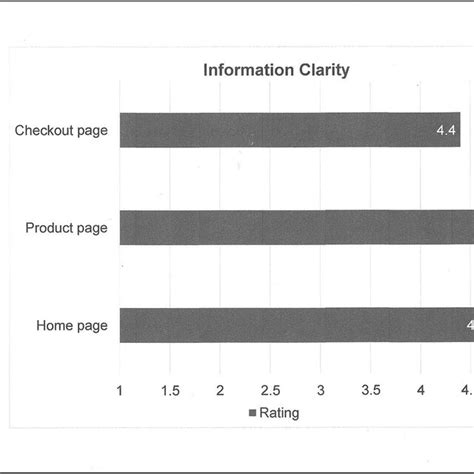 The Average Response Out Of 5 On The Ease Of Use When Registering For Download Scientific