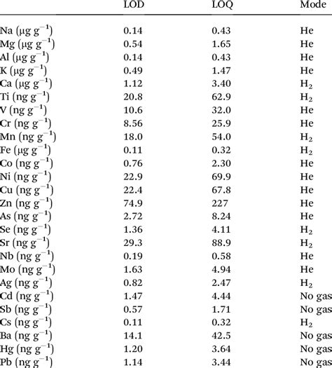 Detection Limits Quantification Limits Of Investigated Elements And