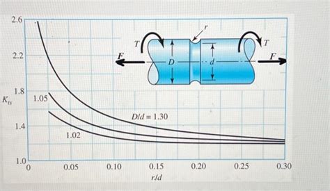 solved a solid round bar with diameter d 1 in net diameter