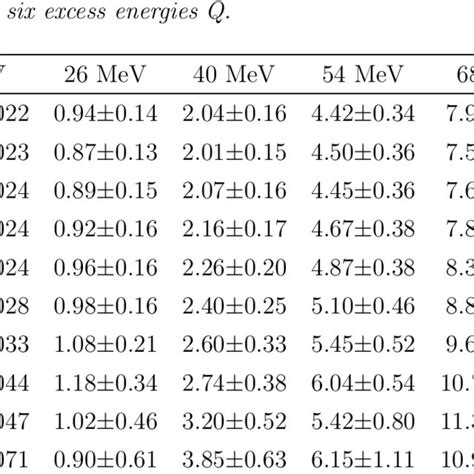 Differential Cross Sections In µb Sr For The Angular Distributions Of
