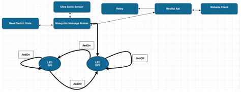 Systems Engineering Lab 6 IoT User Interface Garage Door
