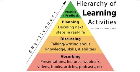 New Hierarchy Of Learning Activities