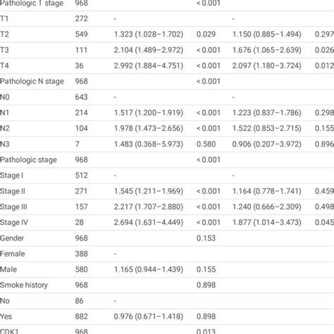 Cox Regression Analysis Of Os In Lung Cancer Download Scientific Diagram