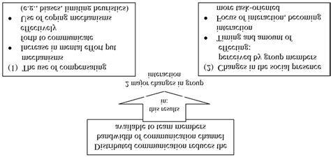 Model Of Distributed Communication Download Scientific Diagram