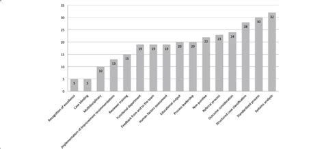 Frequency Of Domain Identification Download Scientific Diagram