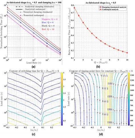A Comparision Of Analytical And Numerical Switching Time Of An Arch Download Scientific