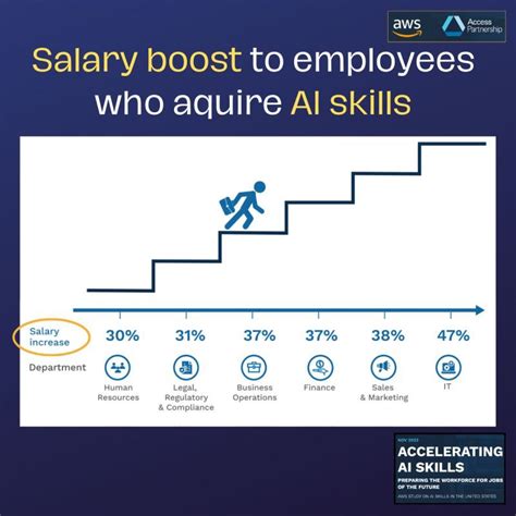 Ai Skillsdevelopment Futureofwork Aws Walid Sultan Midani