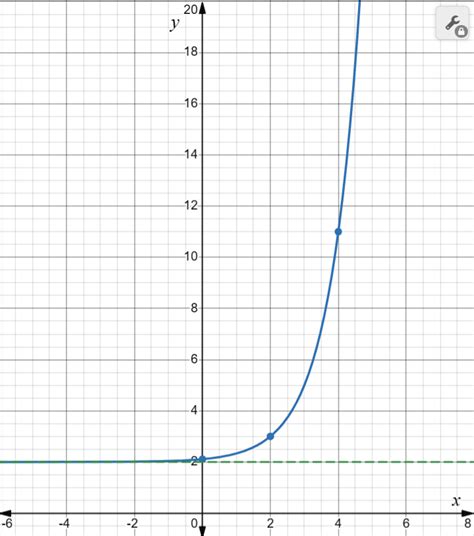 [solved] Dont Use Desmos Instead Use A Graphing Calculator To Teach Me How To Graph Or Do It In