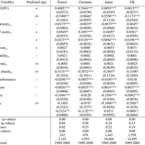 Pdf The Determinants Of Capital Structure Capital Market Oriented Versus Bank Oriented
