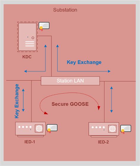 Securing Goose Communication All About Cyber Security