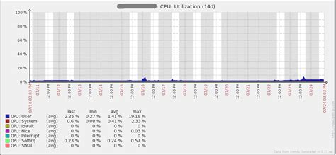 Масштабируя Zabbix Хабр