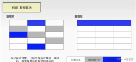 Jvm调优和jvm调优实战总结微服务 Jvm调优打包 Csdn博客
