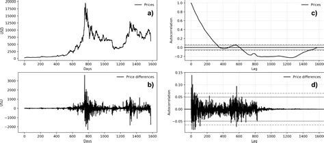 forecasting bitcoin closing price series using linear regression and