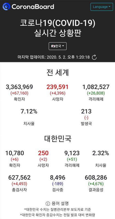 지역발생 0명 코로나19 신규확진 6명 해외유입총1만780명 네이버 블로그