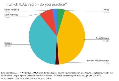 La Encuesta De Ilae Destaca Las Preocupaciones Globales Sobre Los Medicamentos Genéricos