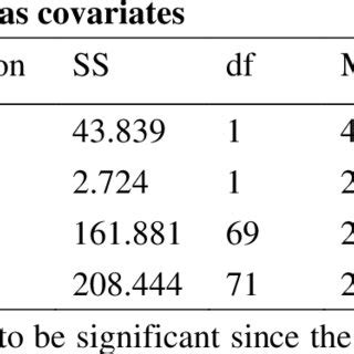 Analysis Of Covariance Of Male And Female Students Posttest Scores
