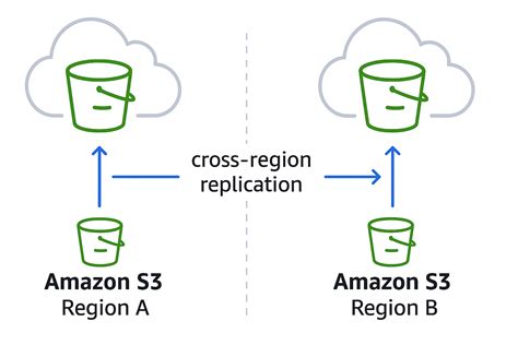 how to set up cross region replication between two s3 buckets by mechack onopese medium