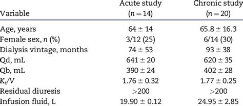 Patient Characteristics Of Both Populations Measured Expressed As Mean