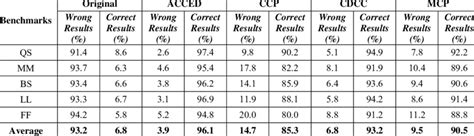 Experimental Error Injection Results Download Table