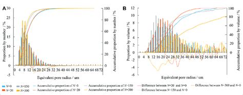 Pore Size Distributions A Pore Number Distributions And The