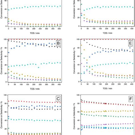 Conversion And Selectivity In Methanol Odh As Function Of Tos For